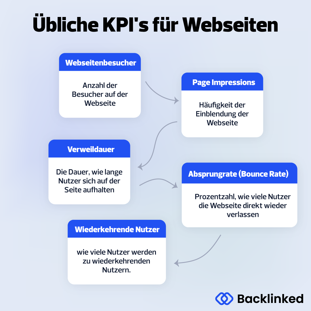 Was ist ein KPI? Die Indikatoren einfach erklärt | SEO Wiki